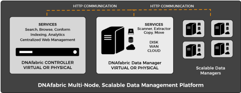 DNAfabric - StorageDNA