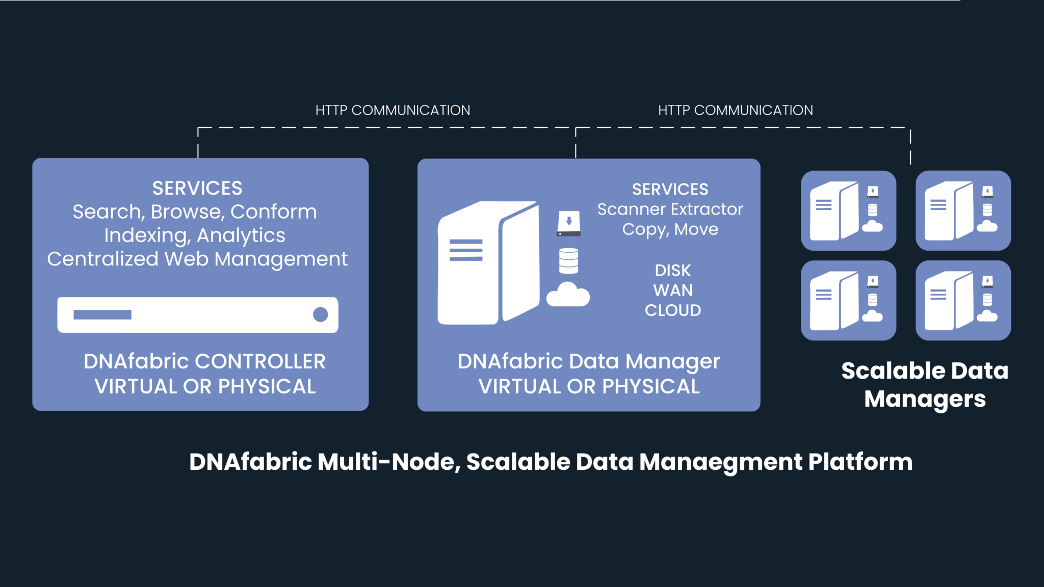 DNAfabric - StorageDNA